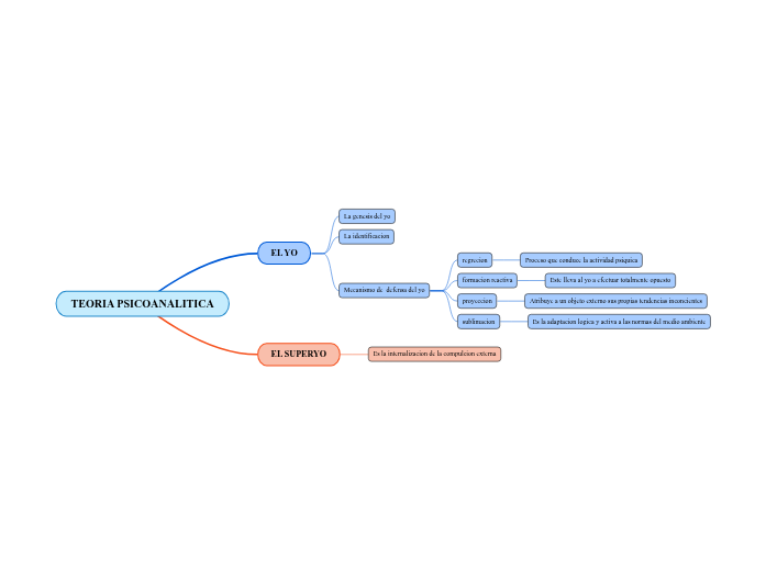 TEORIA PSICOANALITICA - Mind Map